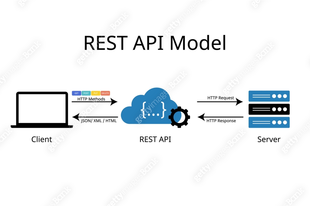 Rest Api Model Or Representational State Transfer Paradigm From Client