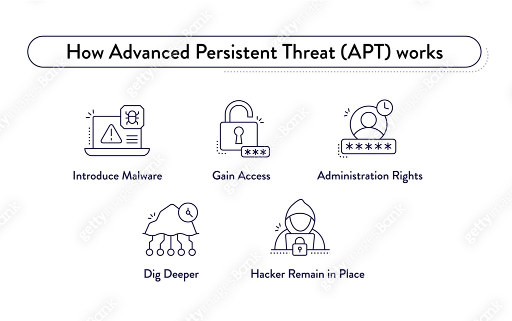 Advanced Persistent Threat (APT) Lifecycle Diagram: Malware, Access ... Advanced Persistent Threat (APT) Lifecycle Diagram: Malware, Access ...